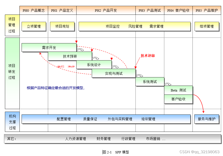 第2章 CMMI 3级精简并行过程综述_cmmi-3 文档-CSDN博客