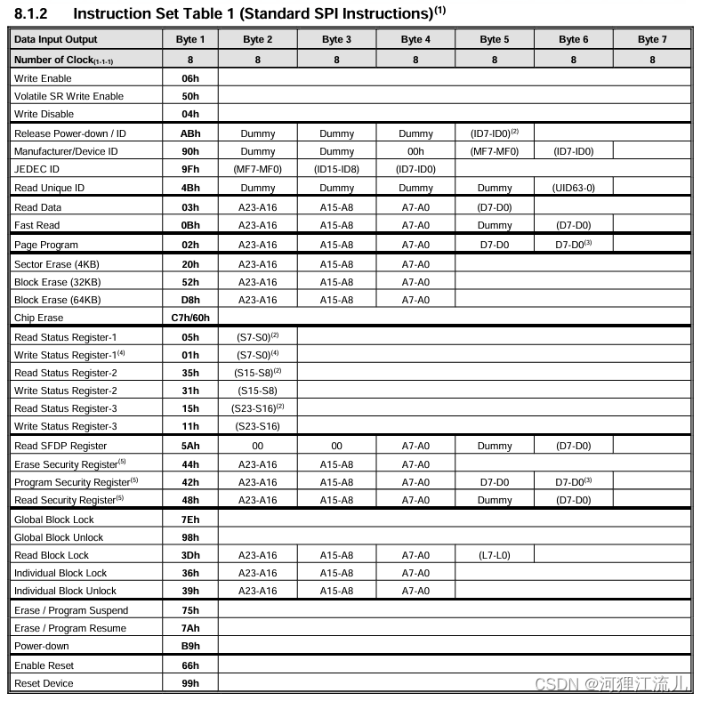 【STM32】STM32硬件SPI读写W25Q128-CSDN博客