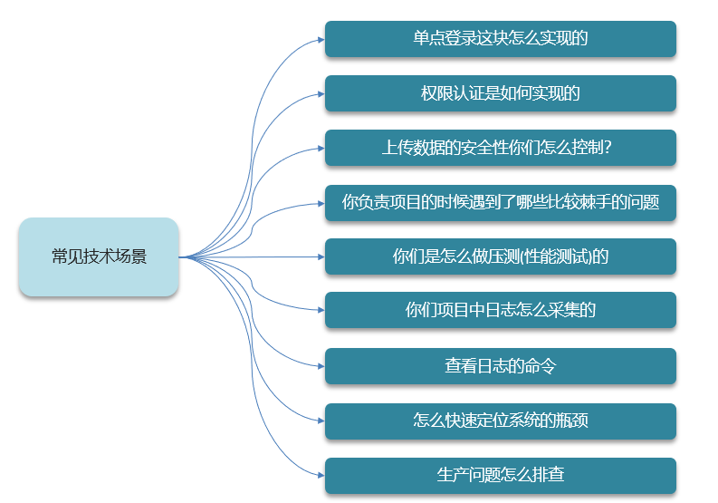 【年后找工作】黑马程序员2023Java八股文整理 -- 常见技术场景篇-CSDN博客