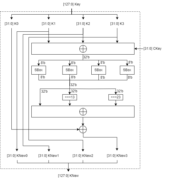 SM4加解密算法的电路设计_sm4设计-CSDN博客