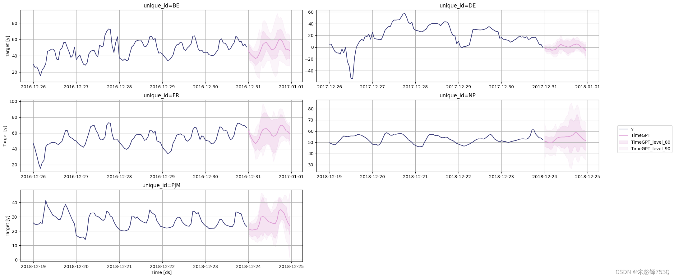 TimeGPT文档_timegpt快速入门-CSDN博客