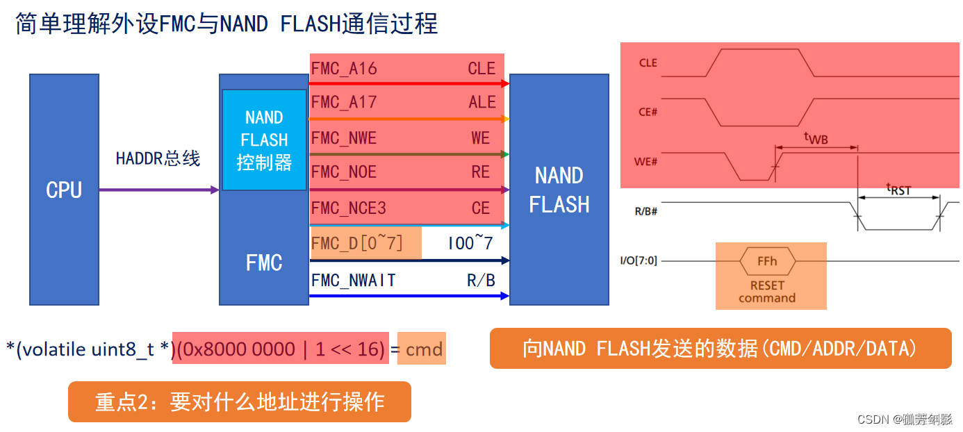 Fsmcfmc——nand Flash实验（存储原理、存储结构、坏块管理和磨损均衡、控制命令、fmc Nand Flash接口、nand Flash驱动步骤）fsmc Nand Csdn博客