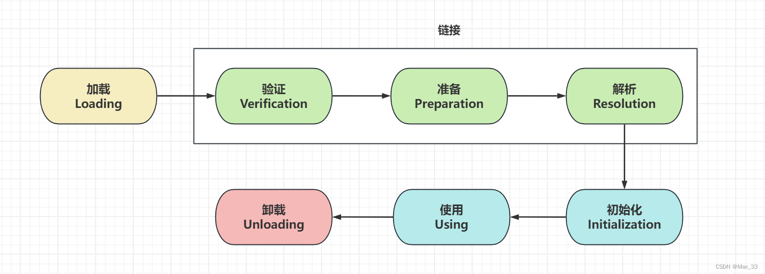 【jvm】类加载过程及类加载机制jvm加载类的过程和机制 Csdn博客 3582