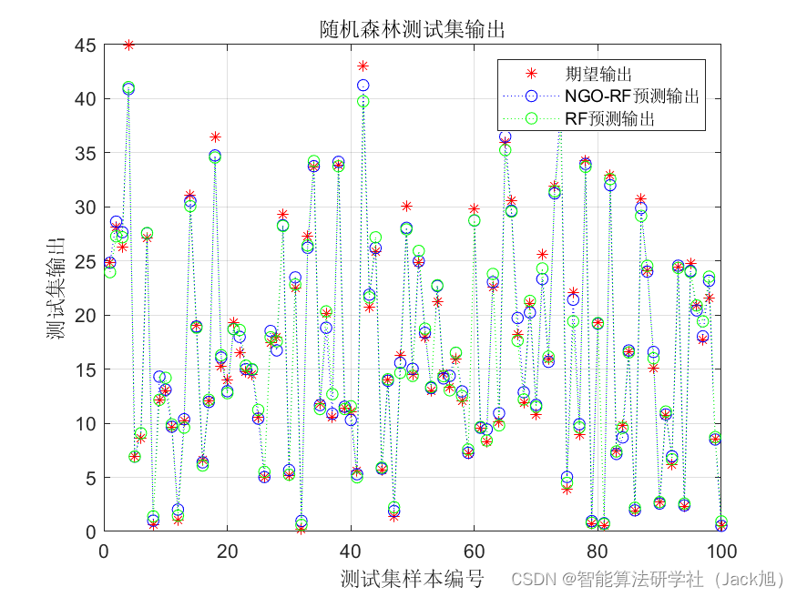 基于北方苍鹰算法改进的随机森林回归算法北方苍鹰优化算法 Csdn博客 3091