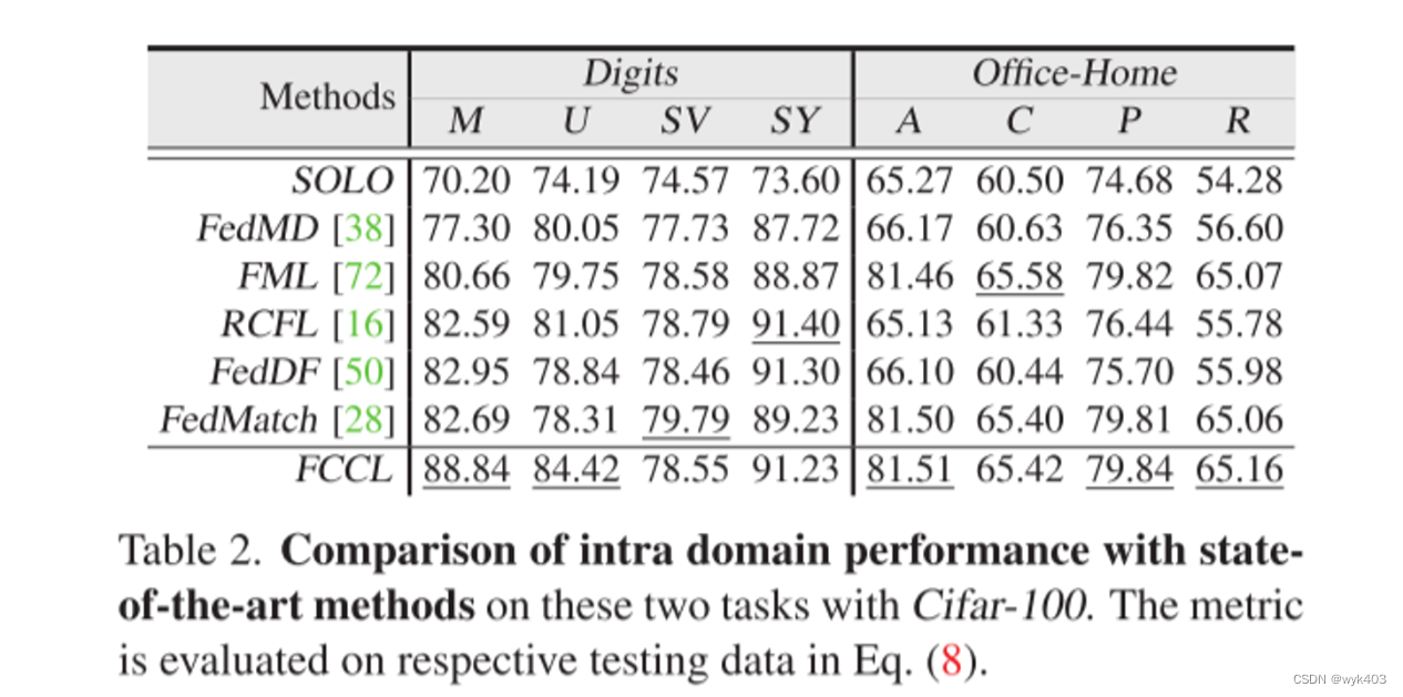 Learn from Others and Be Yourself in Heterogeneous Federated Learning论文阅读-CSDN博客
