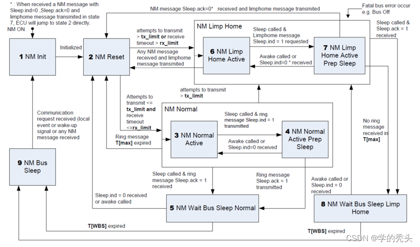 AutoSar网络管理状态机与OSEK直接网络管理状态机理解-CSDN博客