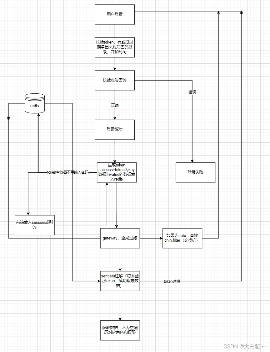 Java实现Token进行登录和拦截_如何将token放到java内存中,添加黑名单-CSDN博客