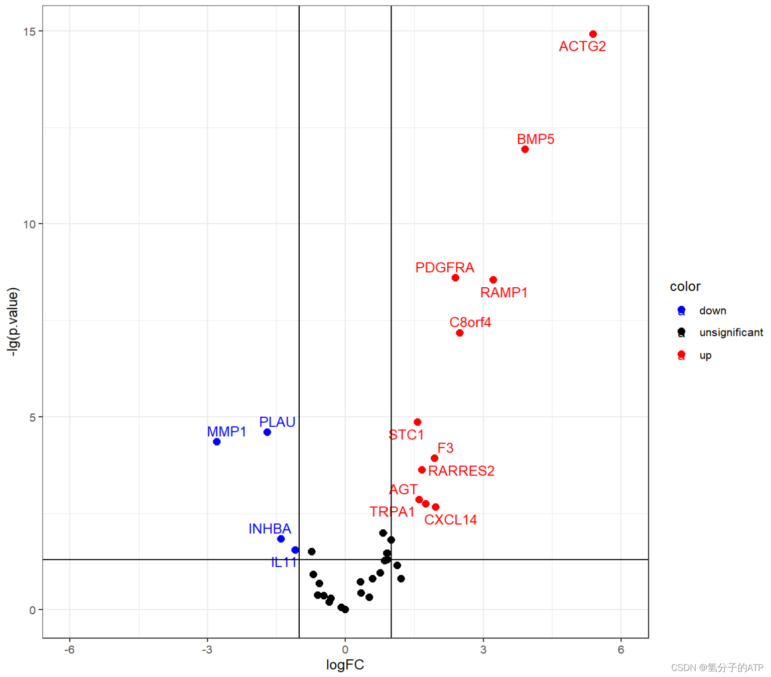 RNA-seq分析入门01——差异基因表达分析_|logfc|