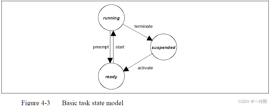 OSEK：TASK 管理_chaintask-CSDN博客