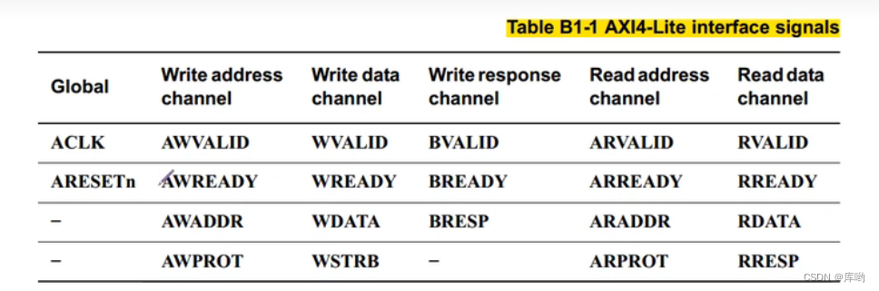 AXI 协议学习_axi 地址通道和数据通道一起发-CSDN博客