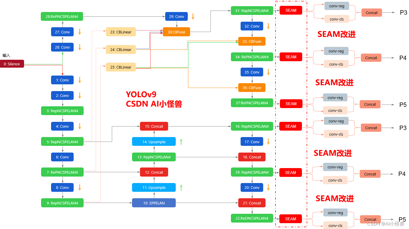 YOLOv9改进策略：block优化 | SEAM提升小目标遮挡物性能_如何处理yolov9-e网络结构图中的小目标-CSDN博客