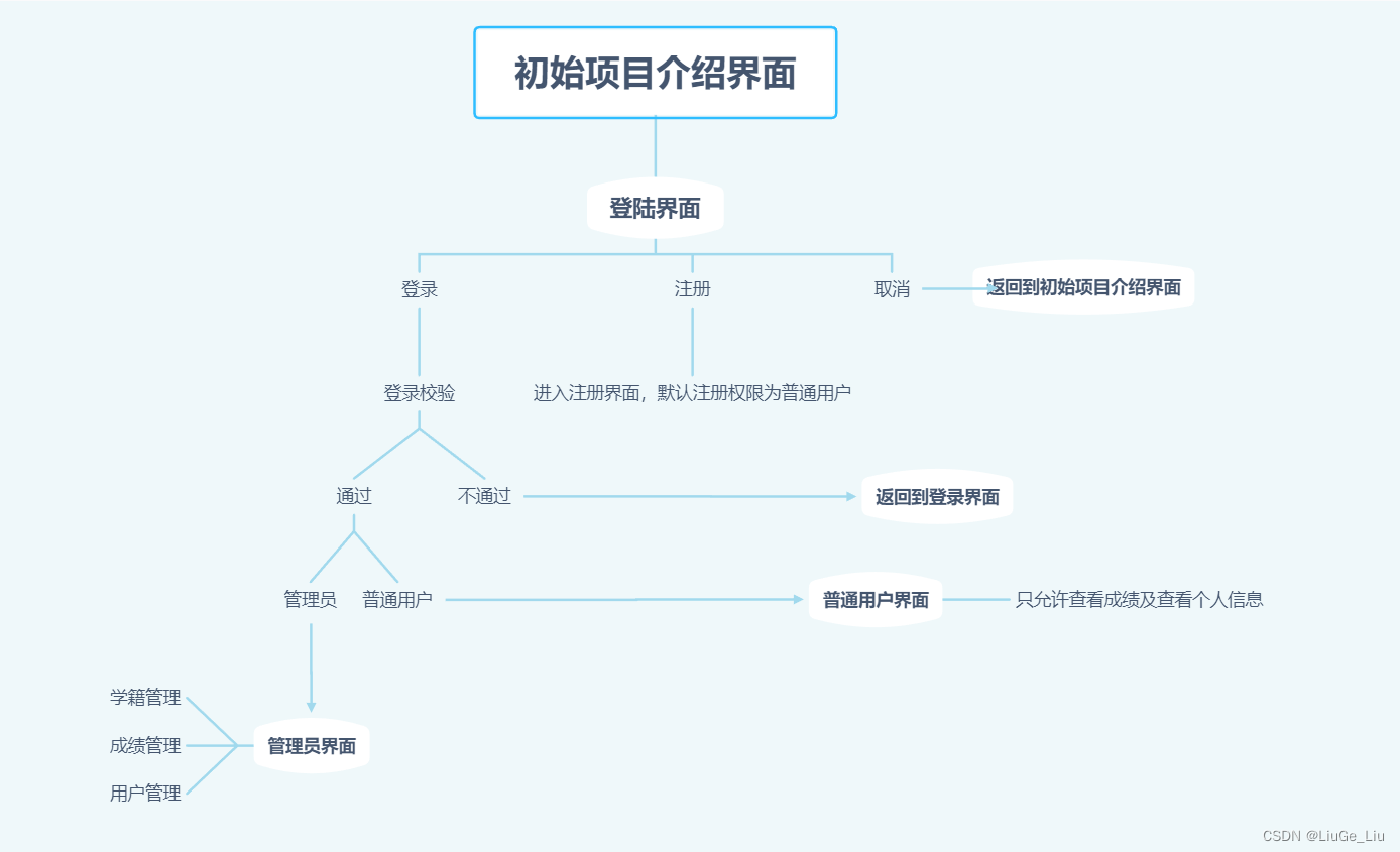 Python基于flask实现学生管理系统基于flask框架的学生管理系统注册功能流程图 Csdn博客