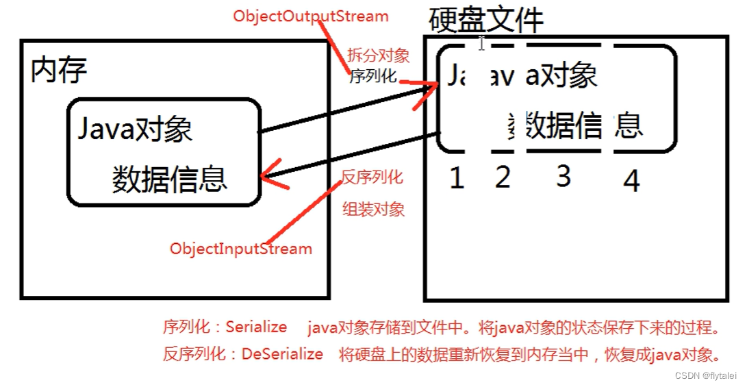 Java对象的序列化和反序列化java对象的序列化与反序列化 Csdn博客