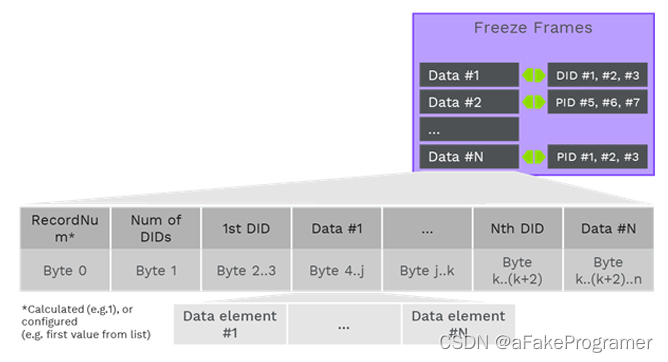 UDS 故障码——Diagnostic Trouble Code（DTC）-CSDN博客