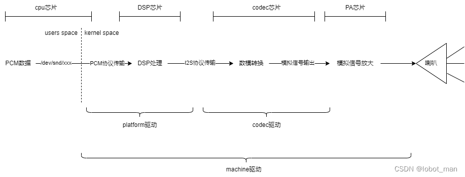 ALSA驱动框架简介_alsa框架介绍-CSDN博客