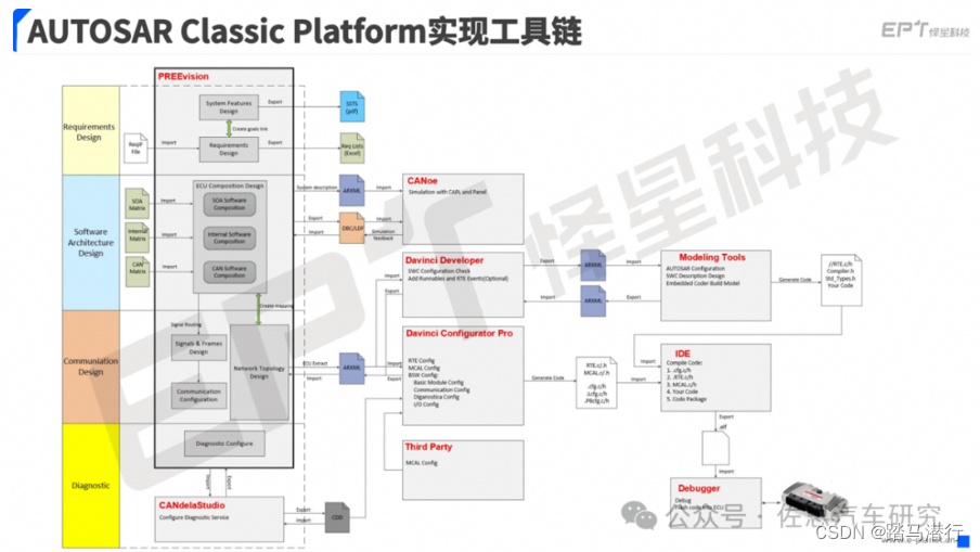 ECU软件的AUTOSAR分层架构剖析与应用-CSDN博客