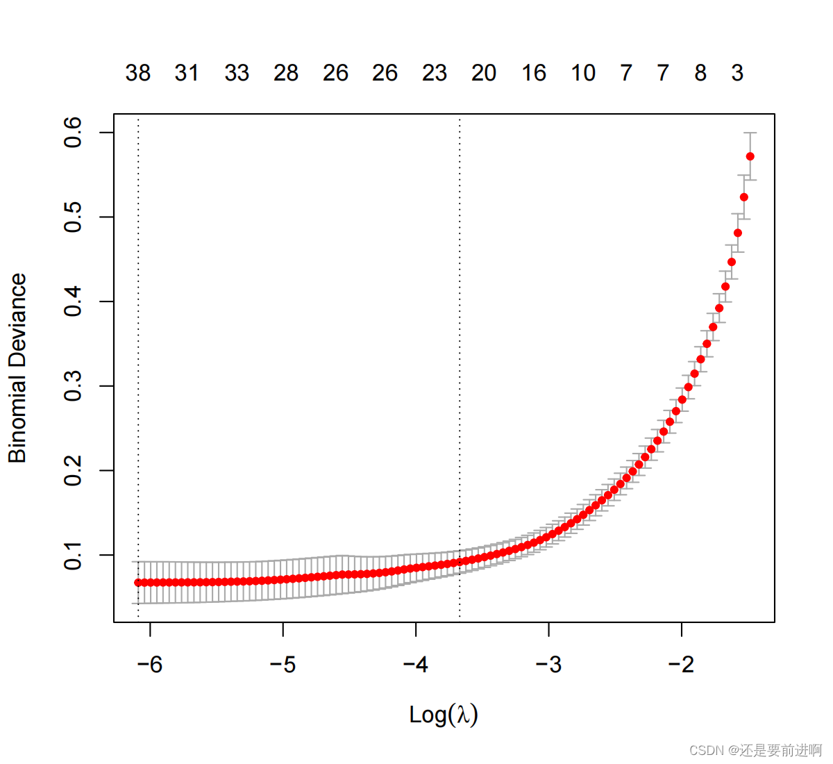 R语言：lasso筛选基因_r 机器学习基因过滤-CSDN博客