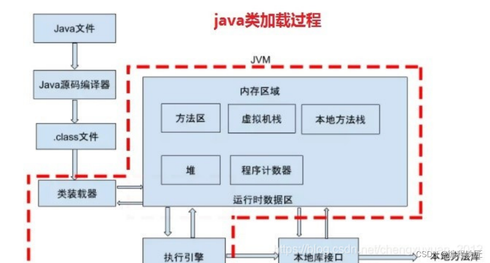 Java内存结构和内存模型java内存模型和java内存结构 Csdn博客
