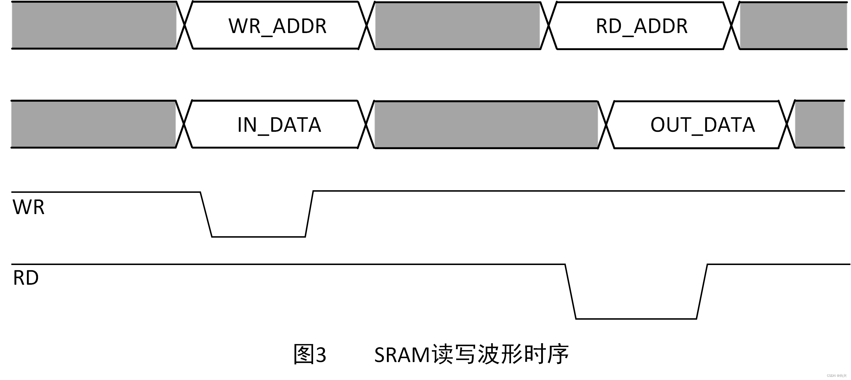 练习十二：利用SRAM设计一个FIFO_sram构成fifo-CSDN博客