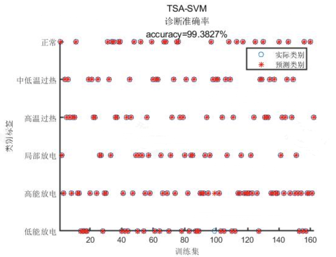 改进灰狼算法优化SVM的变压器故障诊断(IGWO-SVM\GWO-SVM\SCA-SVM\TSA-SVM)（Matlab代码实现）_svm改进-CSDN博客