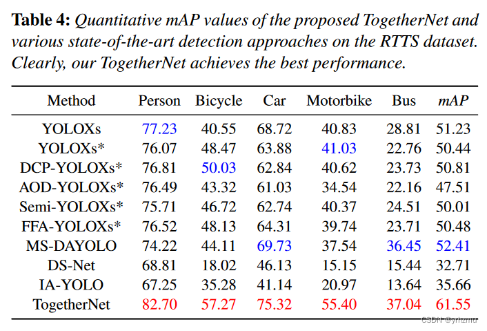 论文阅读＜TogetherNet:Bridging Image Restoration and Object Detection Together via Dynamic ...