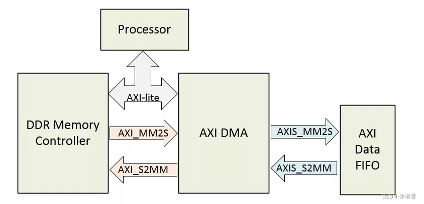 AXI DMA IP核使用方法-CSDN博客