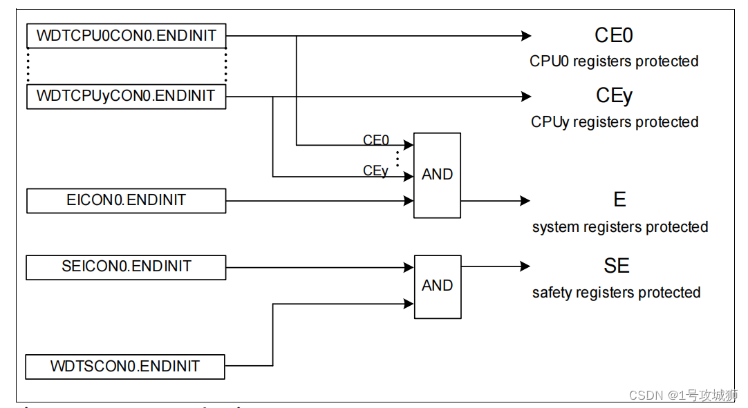 英飞凌Wdg模块介绍_英飞凌wdt-CSDN博客