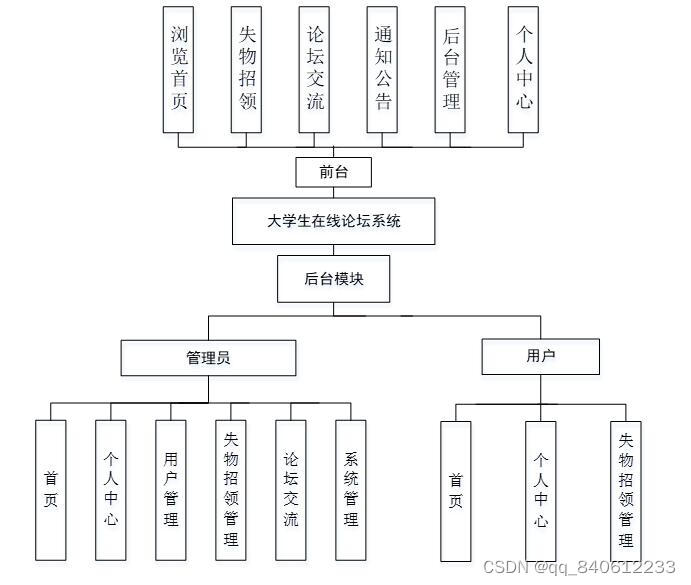 Vue基于nodejs大学生在线校园论坛系统ee0s8校园论坛vue Csdn博客