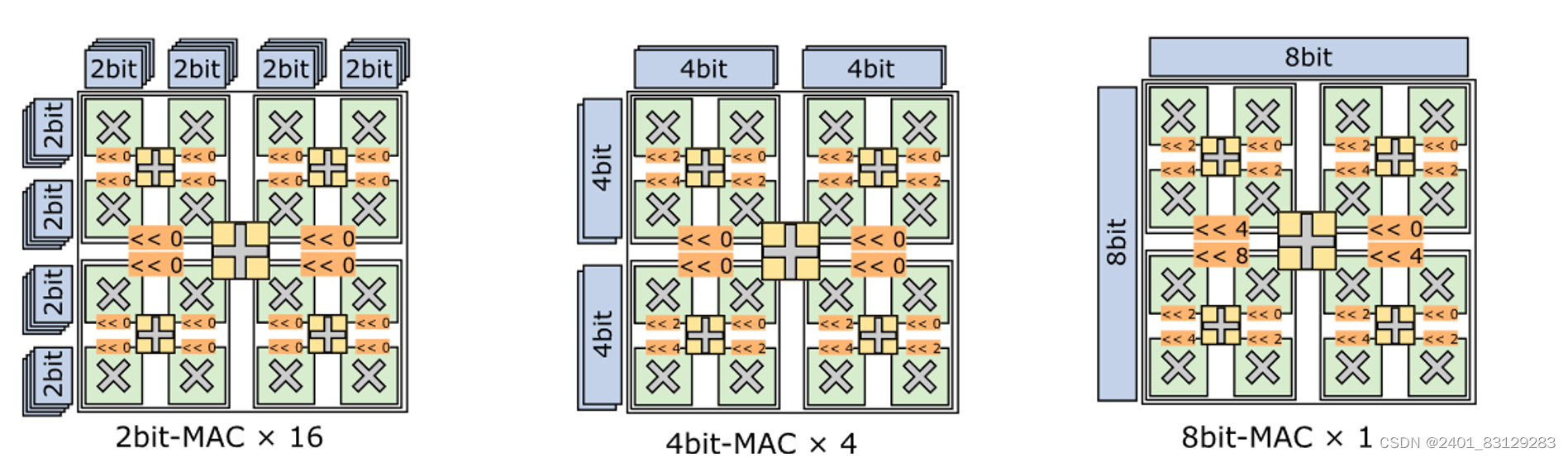 文献阅读和学习汇总：Bit Fution，bit-flexible accelerator(多位宽混合精度神经网络加速器)_bit ...