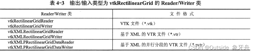 VTK图形图像开发进阶-04VTK数据的读写_vtkimagereader-CSDN博客