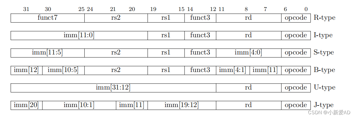 浅谈RISC-V指令集与寄存器_riscv r type 指令-CSDN博客