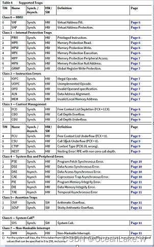 【Aurix/Tricore实验分享四 - Trap知识篇】_tricore的mmu-CSDN博客