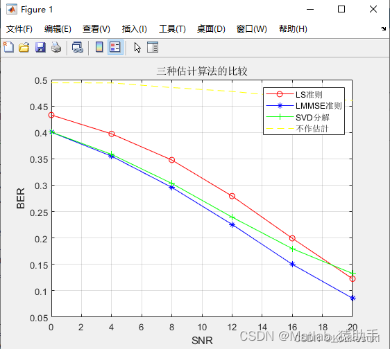 【matlab源码 第155期】基于matlab的ofdm系统多径信道lslmmsesvd三种估计算法的比较误码率对比仿真。 Csdn博客 
