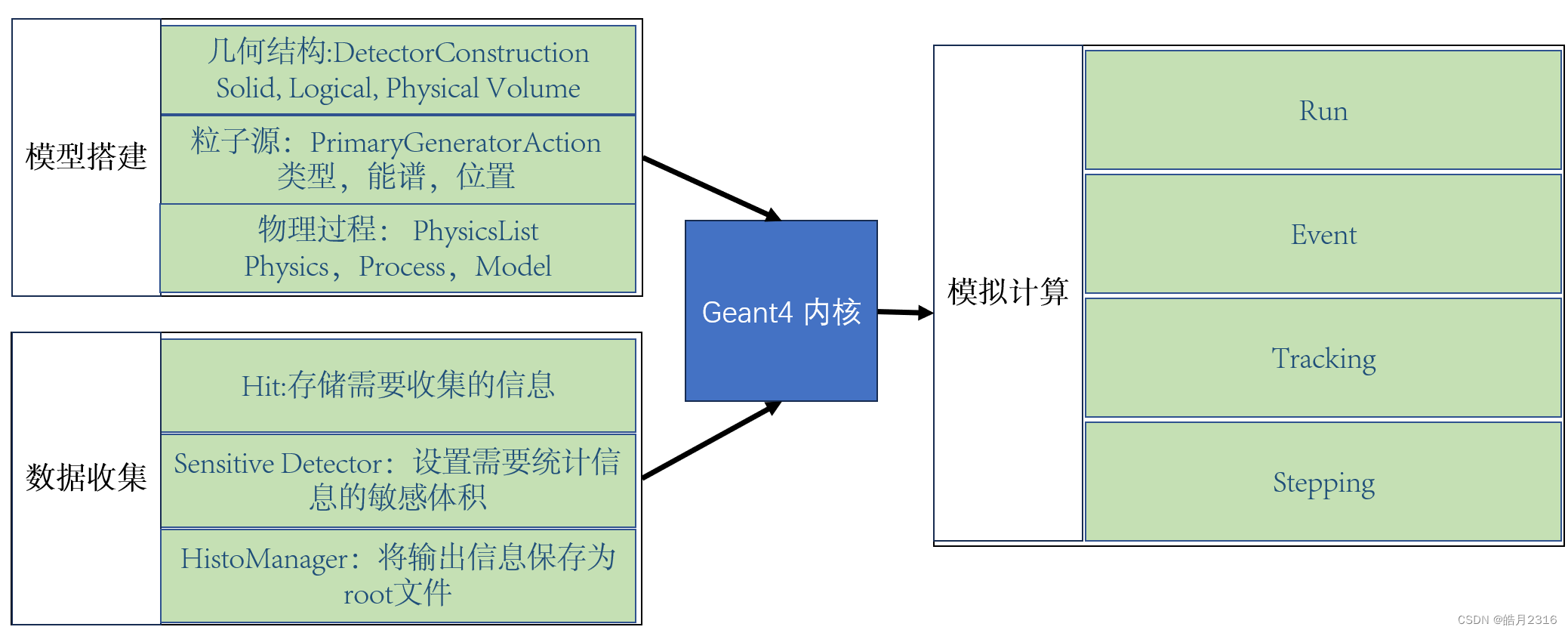 Geant4零基础学习记录2_geant4 b1-CSDN博客