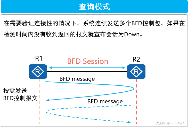 BFD（双向转发检测）原理概述_bfd检测机制-CSDN博客