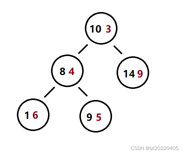 [C++ 学习笔记] FHQ-Treap (无旋 Treap)_无旋treap-CSDN博客