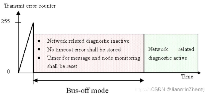 CAN总线基础（4）--节点错误状态_can主动错误和被动错误-CSDN博客