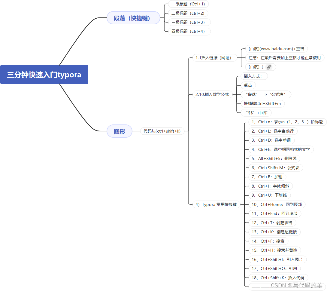 三分钟快速入门typora_typora插入代码块快捷键-CSDN博客