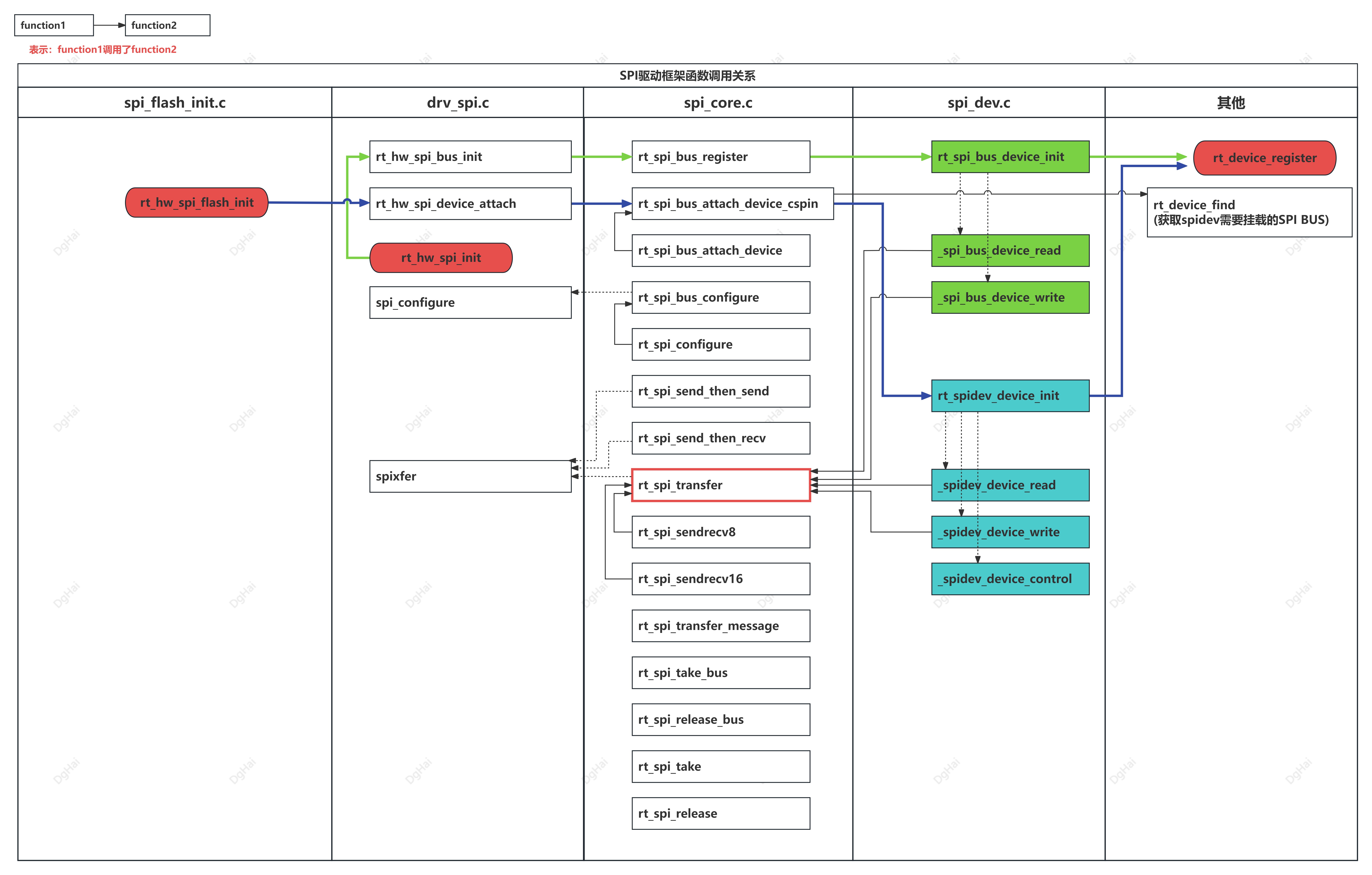 RT-Thread SPI 驱动框架学习笔记_rtthread spi驱动-CSDN博客