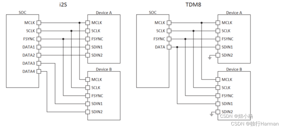 I2s Tdm区别i2s和tdm区别 Csdn博客 