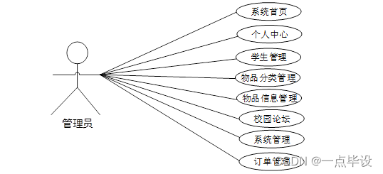 基于pythondjango的大学生校园二手交易系统设计与实现基于django的校园二手交易 Csdn博客