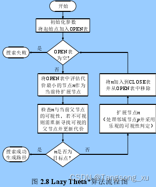 theta*路径规划系列对比_lazy theta*-CSDN博客