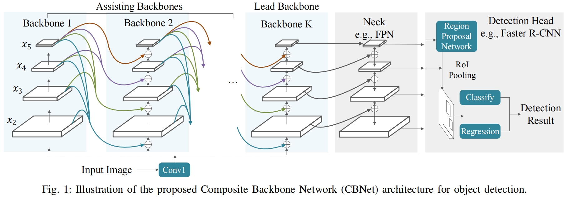 CBNet v2 论文解读_cbnetv2-CSDN博客