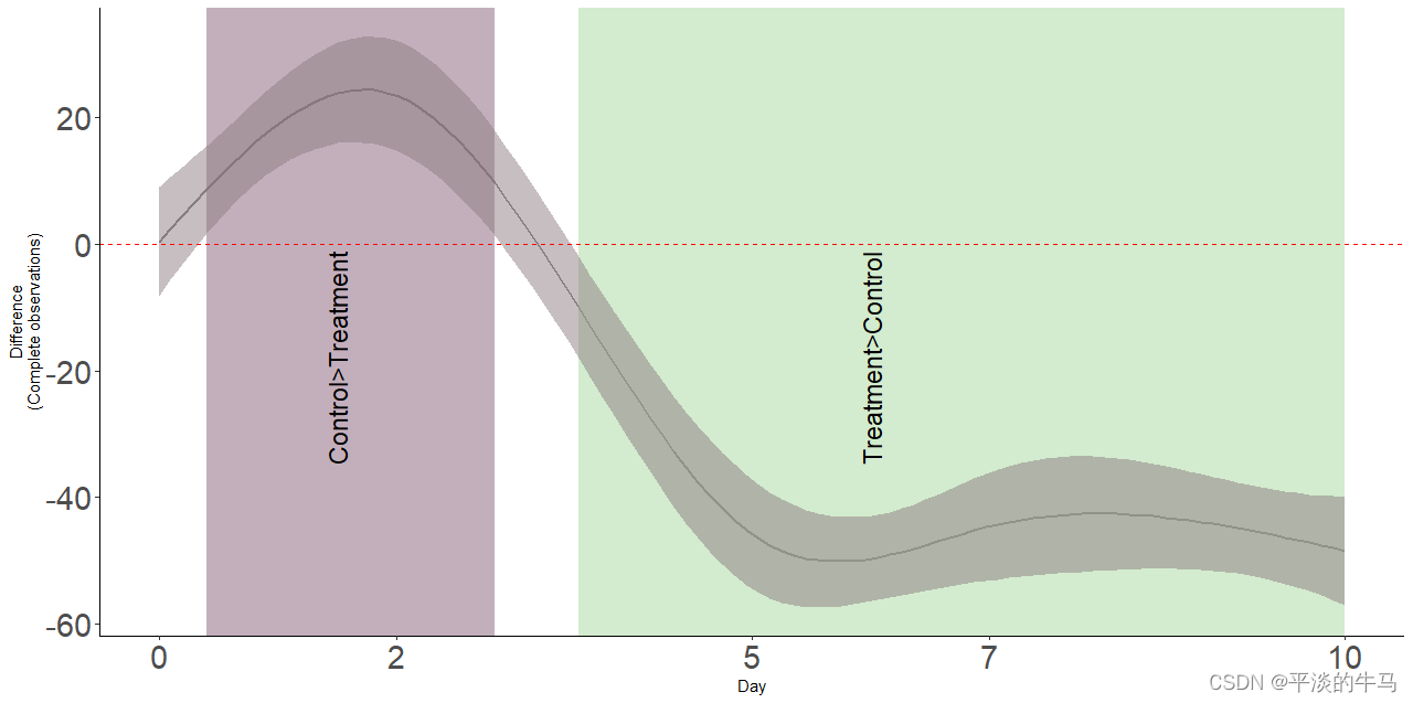 R软件纵向数据分析（三）非线性纵向数据_rm-anova-CSDN博客