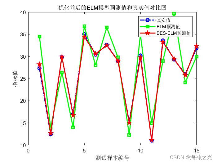 【ELM回归预测】秃鹰搜索算法优化极限学习机BES-ELM数据回归预测【含Matlab源码 3860期】-CSDN博客
