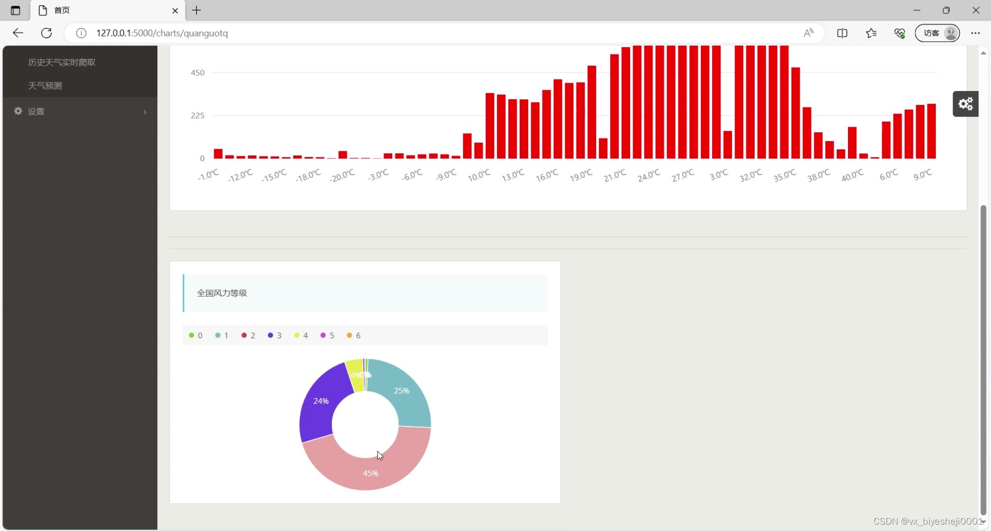 毕业设计:基于python天气数据可视化系统气象数据天气预测 天气预报 Django框架(源码) Python天气预测系统 Csdn博客