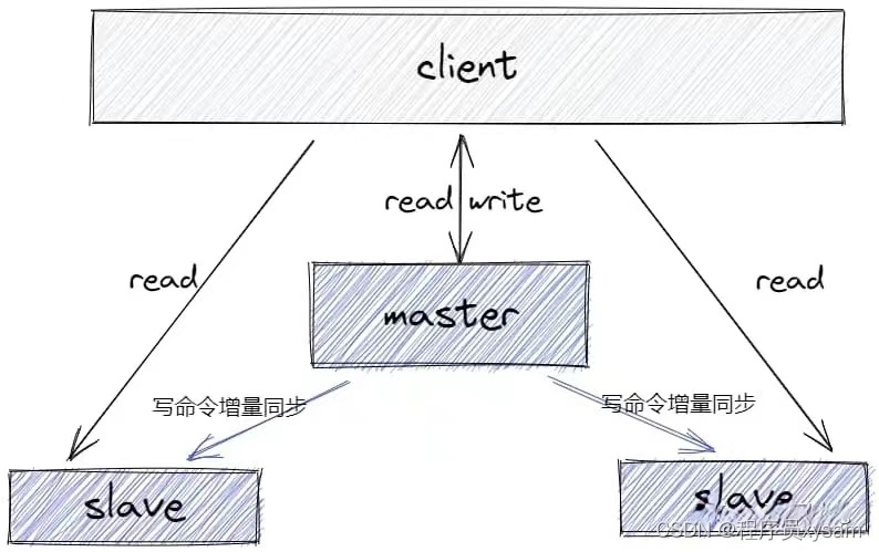 基于mysqlredismqes的高可用方案解析几个分布式架构图用到redis消息队列、mysql Csdn博客