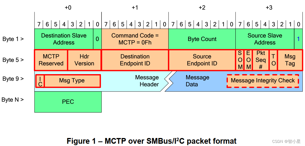 MCTP Control Protocol-CSDN博客