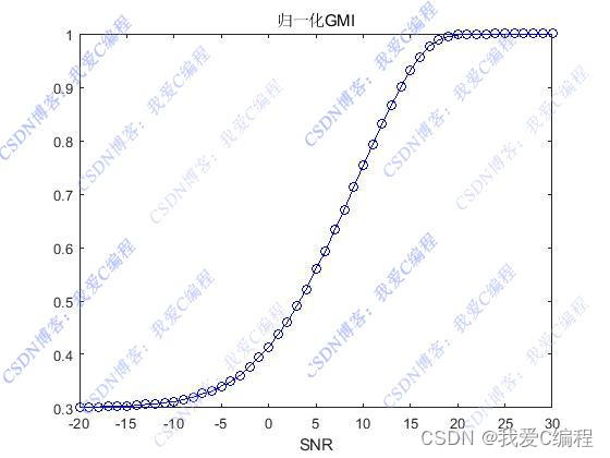 通过概率整形技术对64QAM进行星座图整形,并输出GMI指标_概率整形算法-CSDN博客
