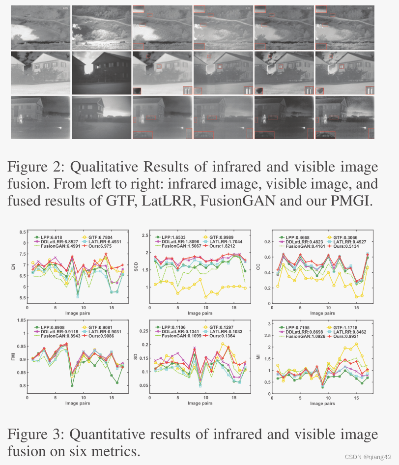 图像融合论文阅读：(PMGI)一种基于梯度与强度比例保持的快速统一图像融合网络_pmgi图像融合-CSDN博客
